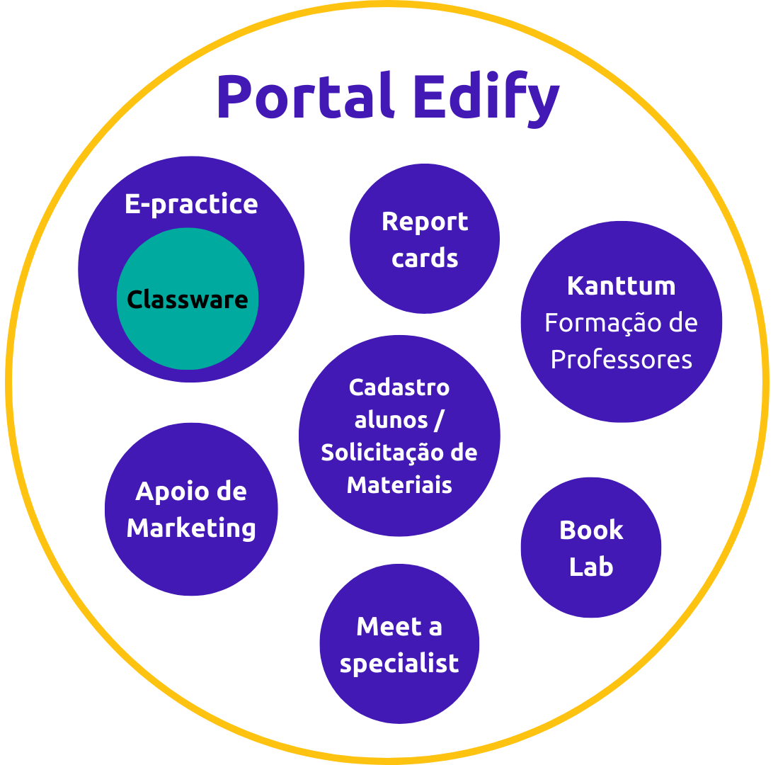 Como funciona uma Educação Bilíngue com o Portal Edify